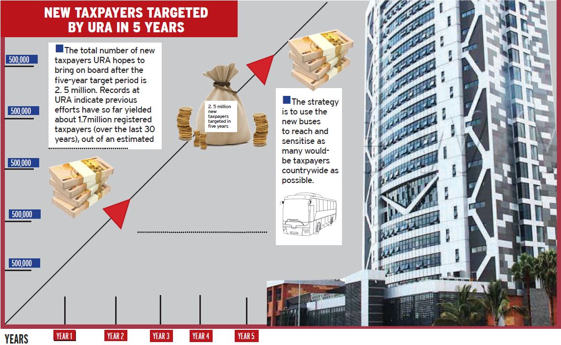 How will URA secure 2.5 million new taxpayers?