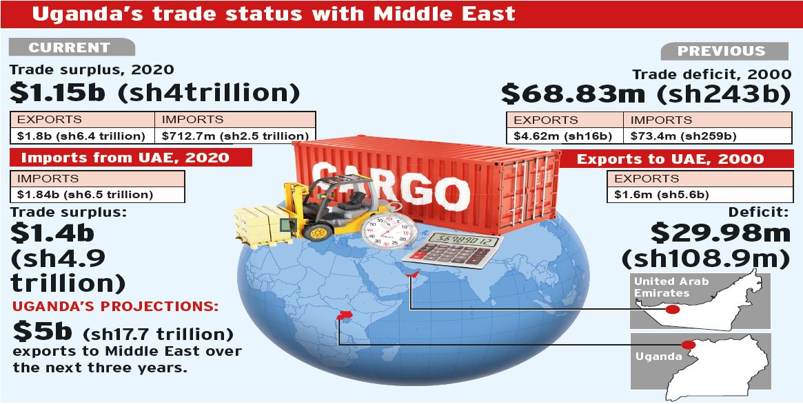 How Uganda tilted her trade with Middle East