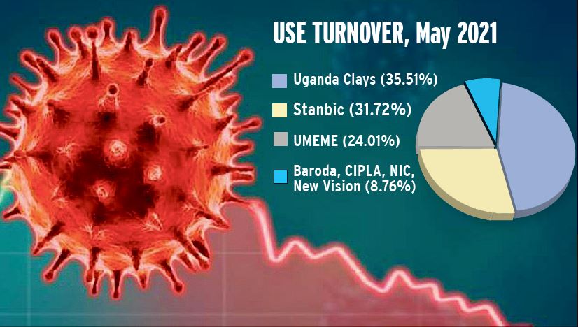 NIC share capital grows as exchange books progress