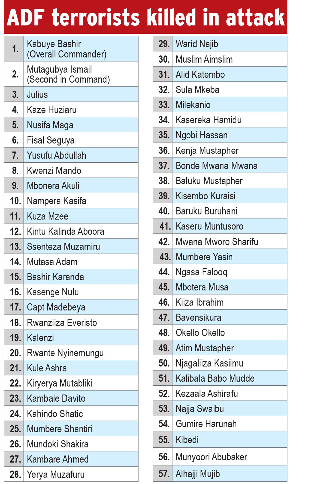 Museveni names 57 ADF terrorists killed in September attack - New ...