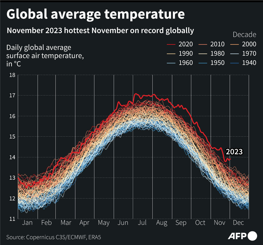 Warming world 'nears critical 1.5C limit in 2023' - New Vision Official