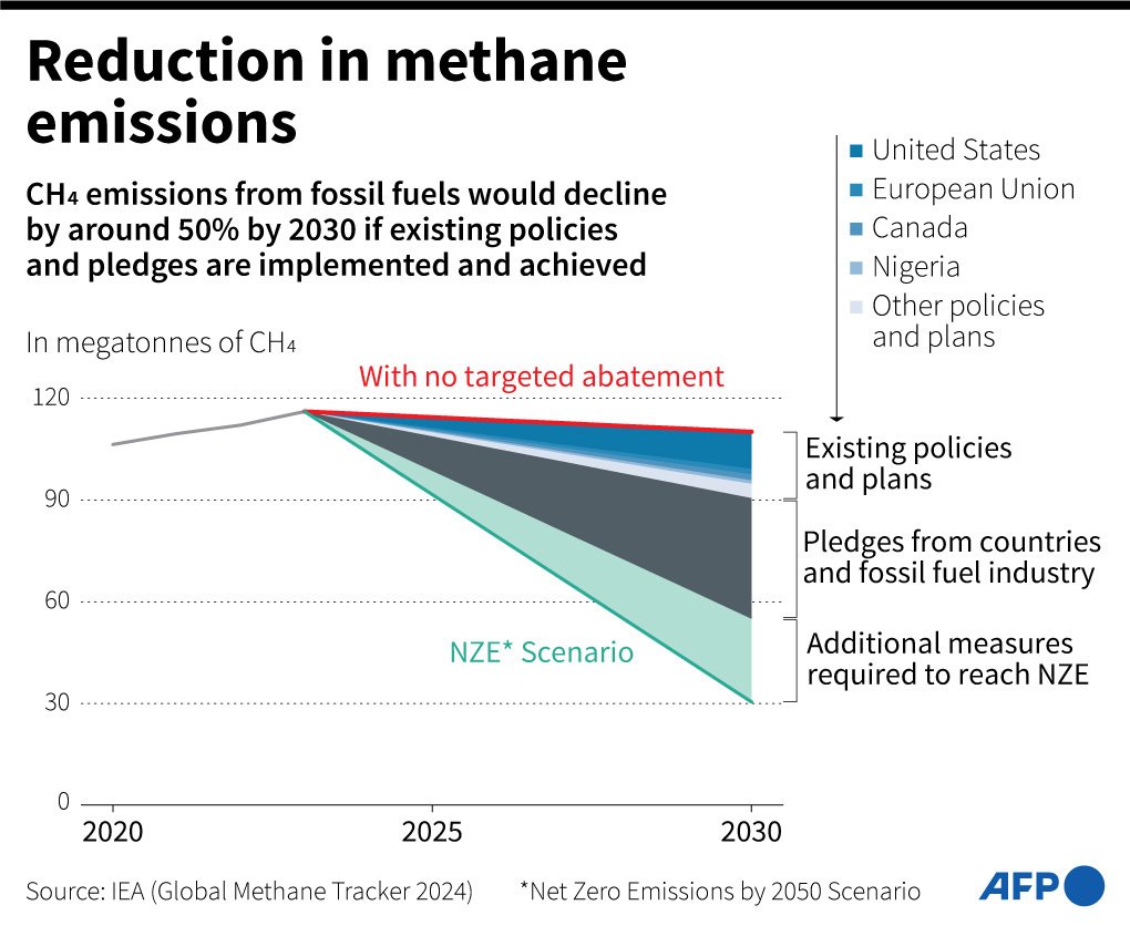 IEA says methane emissions from energy sector rose in 2023 - New Vision ...
